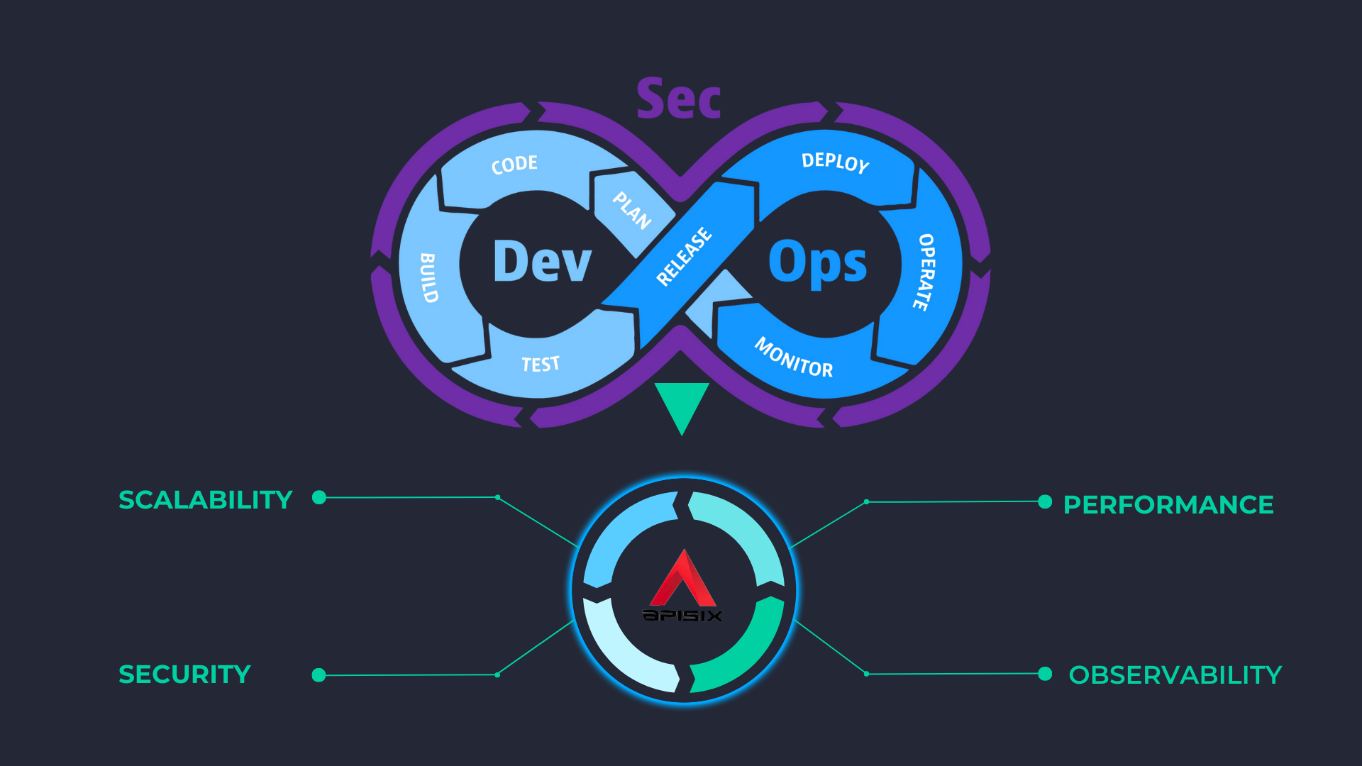 A Guide To Devsecops With Api Gateway Api7 Ai